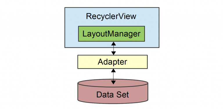 How Recycler view works in android – Bhanu's Blog