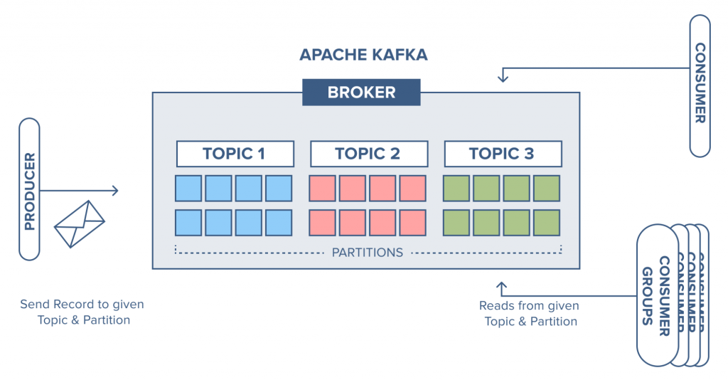 A Detailed Introduction to Kafka Components – Bhanu's Blog