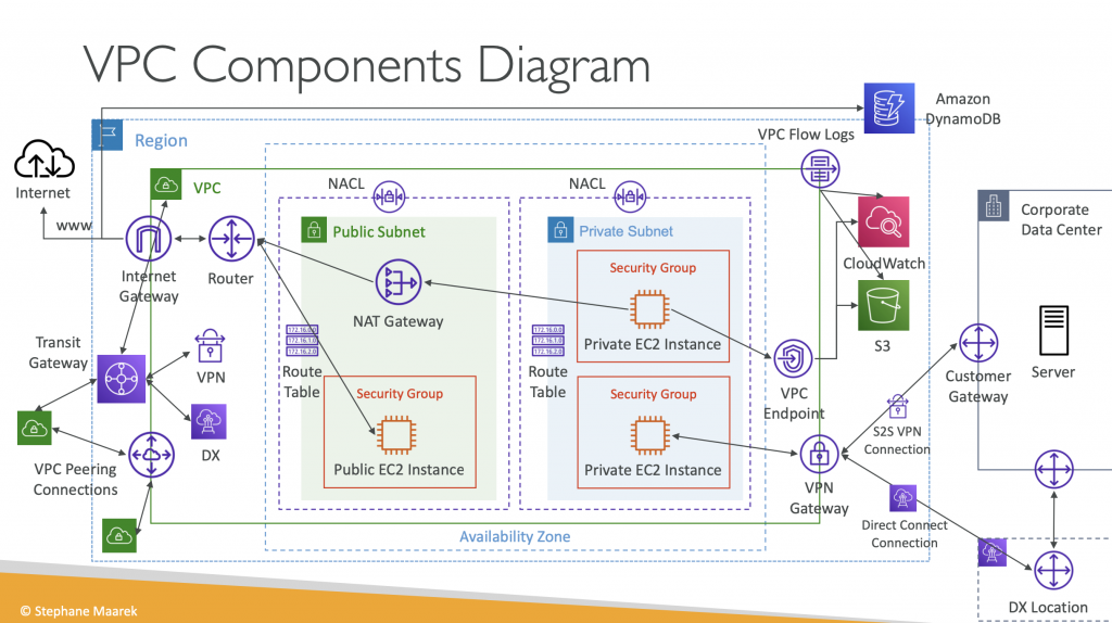 A Quick Overview of AWS VPC – Bhanu's Blog